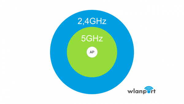 2,4GHz versus 5GHz | wlanport | Ihr Business-WLAN Shop