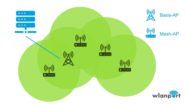 Repeater und Mesh versus kabelgebundener Access Point | wlanport | Ihr ...
