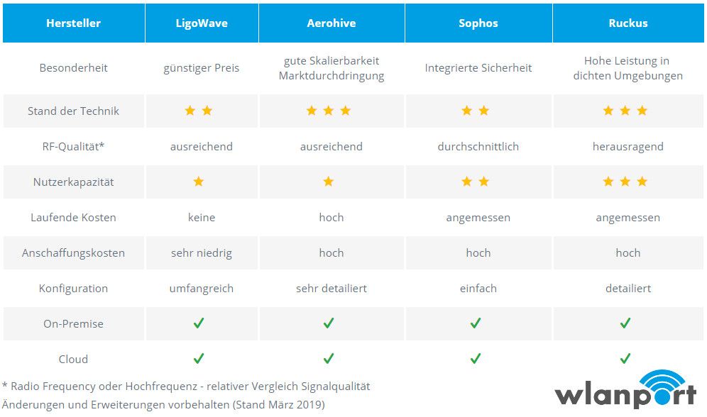 WLAN Herstellervergleich soll Überblick verschaffen | wlanport | Ihr ...